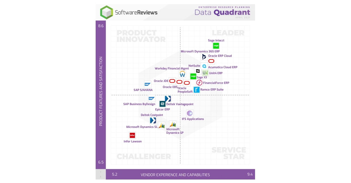 Best Enterprise Resource Planning (ERP) Software Revealed by Users ...